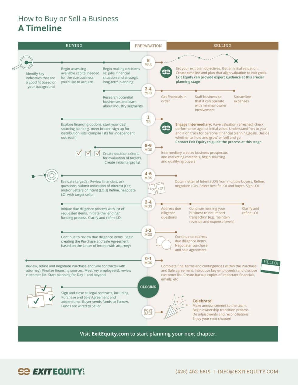 It Pays to Plan- Understand the Transaction Process & Timeline